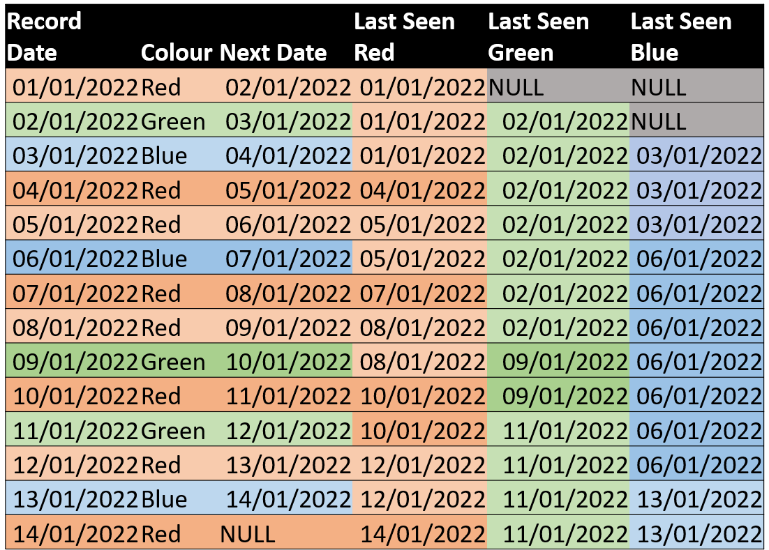 T-SQL Tuesday #168 – FIRST_VALUE, LAST_VALUE and NULL Handling – Barney Lawrence – A Blog